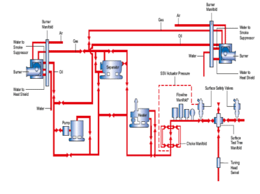Layout for Testing gas condensate or oil wells | Oil & Gas Field ...