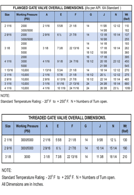 Hydraulic Gate Valve | Oil & Gas Field Equipment | Parveen Industries ...