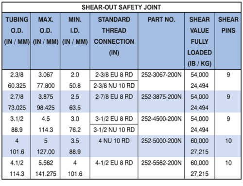 Shear Out Safety Joint | Oil & Gas field Equipment | Parveen Industries ...