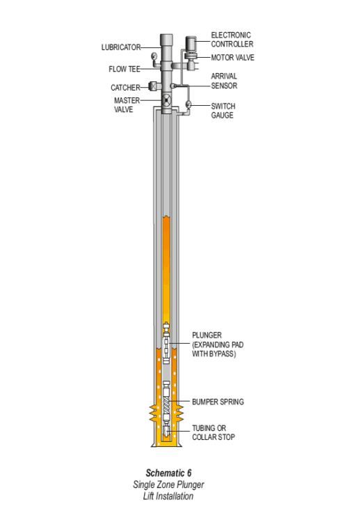 Gas Lift Installation System | Parveen Industries Pvt. Ltd.
